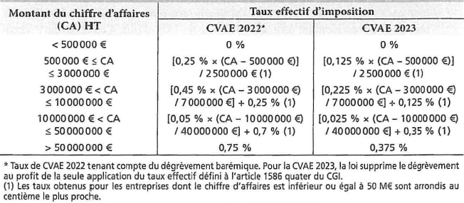 Mesures fiscales de la Loi de finances pour 2023 - Fiscales